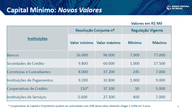 Novas mudanças no capital mínimo das Instituições Autorizadas ...